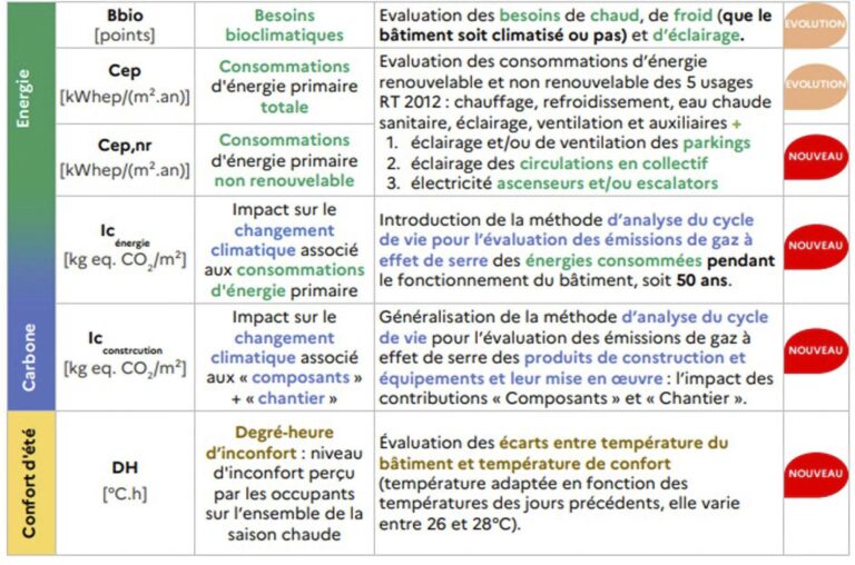RE 2020 quels changements par rapport à la RT 2012 ? – Les Arches Métropole